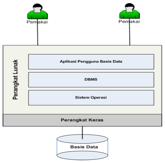 Komponen Basis Data dan Peranan Basis Data dalam Industri