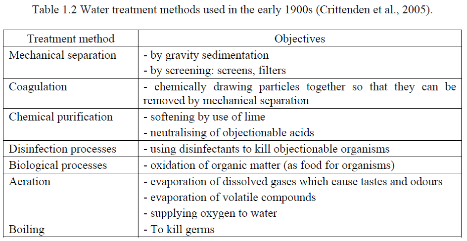 Water Treatment | Water Treatment Process