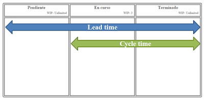Blog de un apóstol de Scrum y Kanban: ¿Cuál es la diferencia entre Lead ...