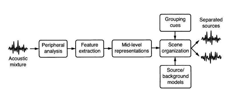 bagustris@/home: (Computational) Auditory Scene Analysis