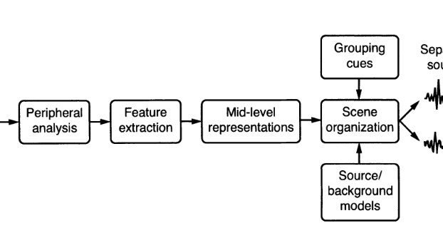 bagustris@/home: (Computational) Auditory Scene Analysis