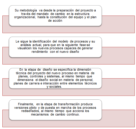 Metodos Aplicados a la Reingenieria de procesos: Modelo de reingeniería ...