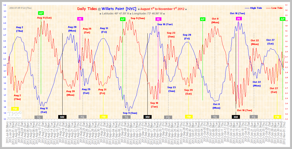 Time Price Research: Tides - Astro-Events & Delta-Projection (Aug 1 ...