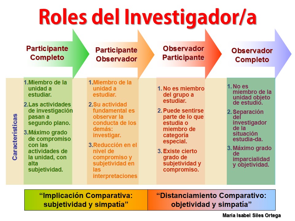 ROL DEL INVESTIGADOR | INVESTIGACIÓN CUALITATIVA