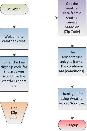 Voice Application Call Flows: State Machine, Workflow, or Rules Engine