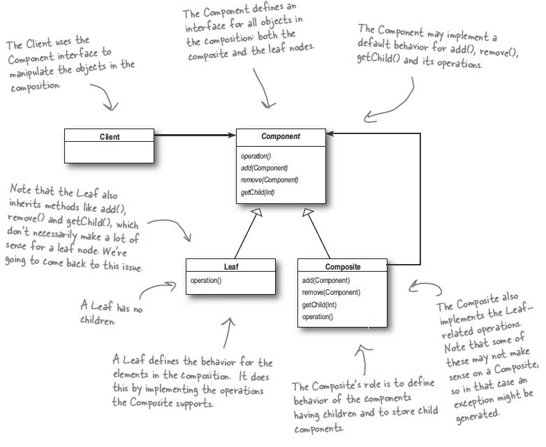 Programming: The Composite Pattern