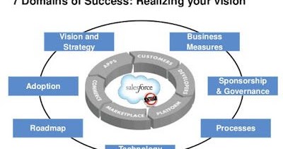 Salesforce | Salesforce and 7 domain of success | Load data into ...