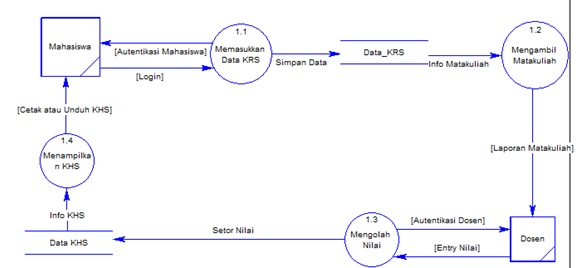 Data Flow Diagram - Indrie's Site