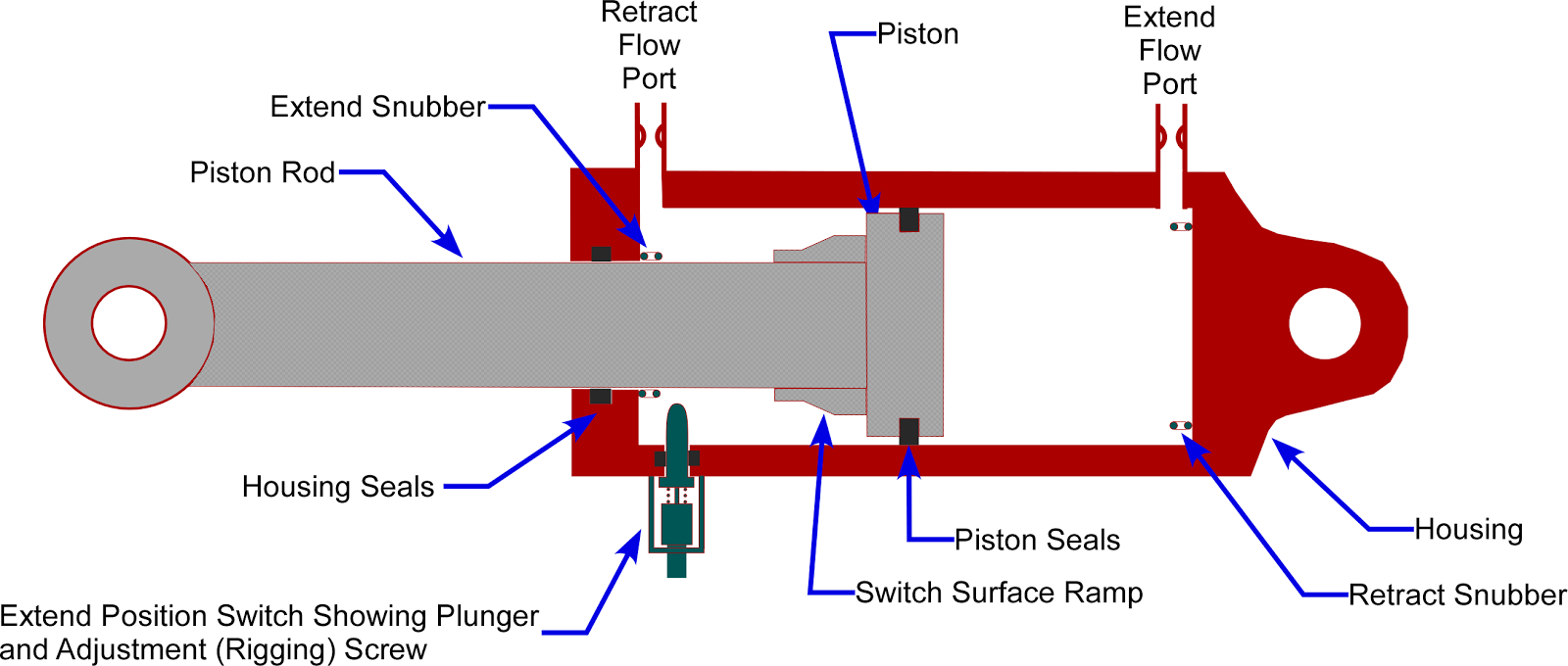 Meet The Sky: Main Sections of Hydraulic System