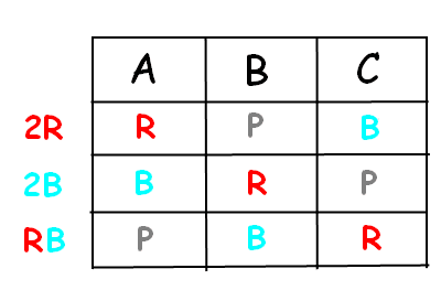 Three Colors Hats Puzzle - Solution
