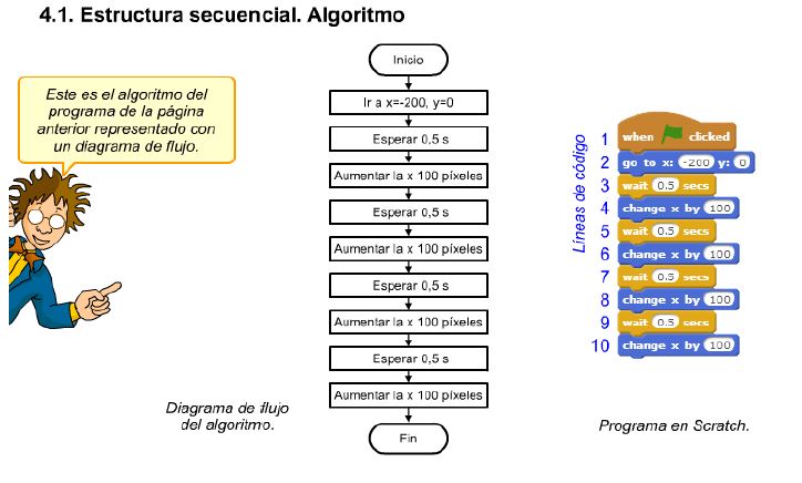 INFORMATICA: PROGRAMACIÓN. DIAGRAMAS DE FLUJO.
