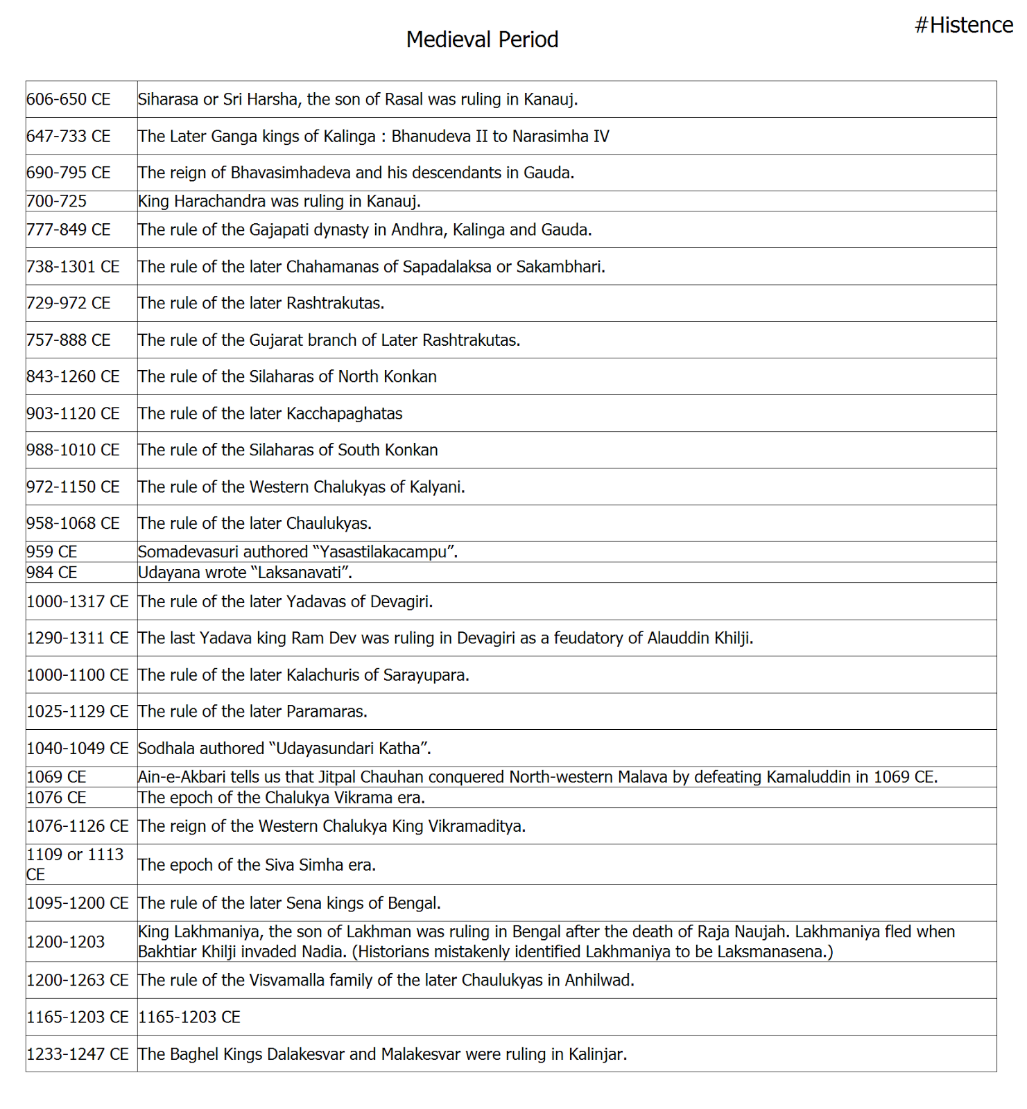 AN OUTLINE OF THE CHRONOLOGY OF ANCIENT INDIA TABLES - INFOGRAPHICS ...