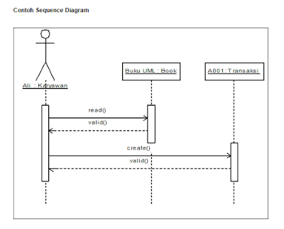 sharing: UML - Sequence Diagram