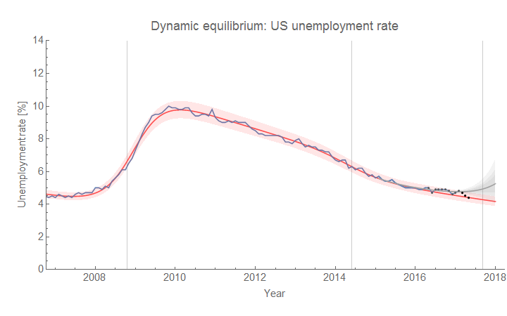 Information Transfer Economics: Labor force dynamic equilibrium