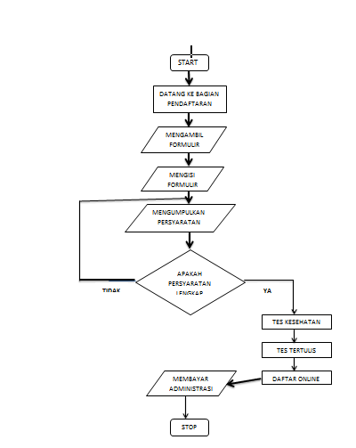 Flowchart PPDB