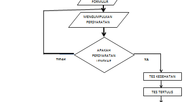 Flowchart PPDB