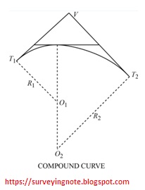 Curve Surveying - Types Of Curve