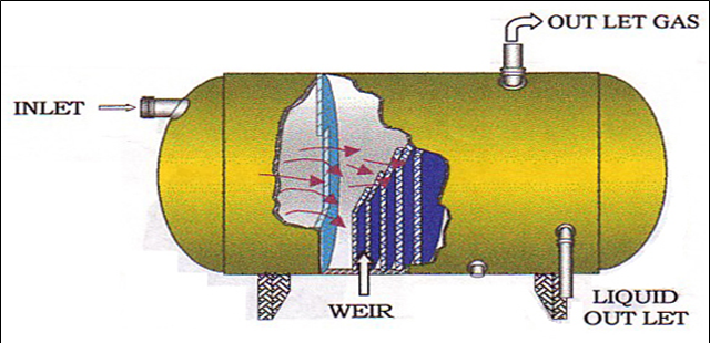Mari Membaca: Prinsip Kerja Separator Alat Pemisah Fluida Minyak dan ...