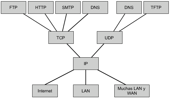 REDES: PROTOCOLOS DE RED
