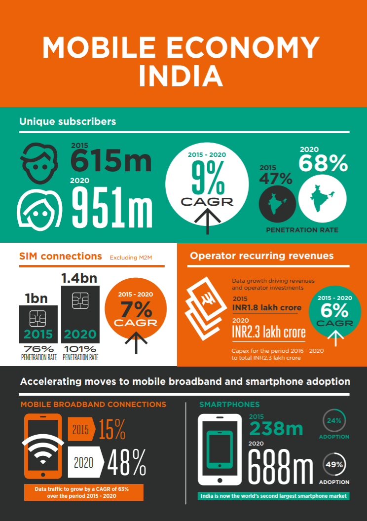 GT Perspectives: India to Have More Than 670 Million Mobile Broadband ...
