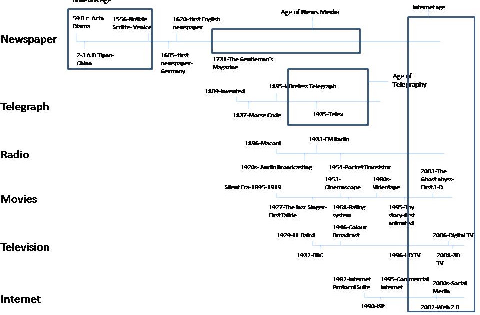 interactive MEDIA-tecture: Timeline of Media Events