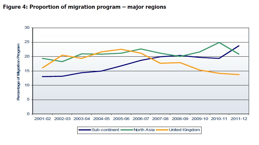 Big P Political Economy: A Few Facts About Australian Immigration