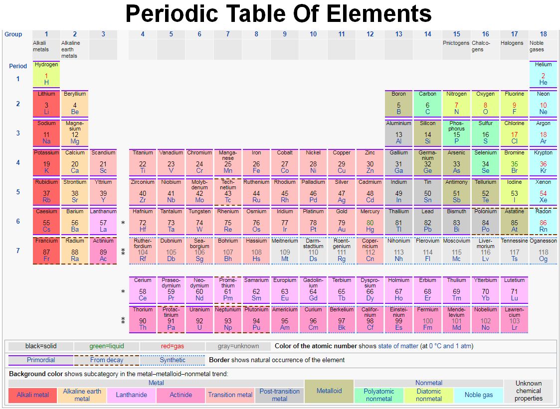 Words In Posts: Mnemonics for the Periodic Table Of Elements