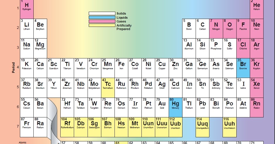 Astronomy at HATC: Periodic Table of the Elements