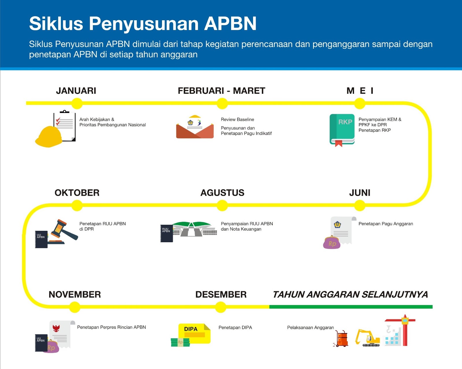 aci pe jurnal: Tentang Infografis VI: Siklus Penyusunan APBN
