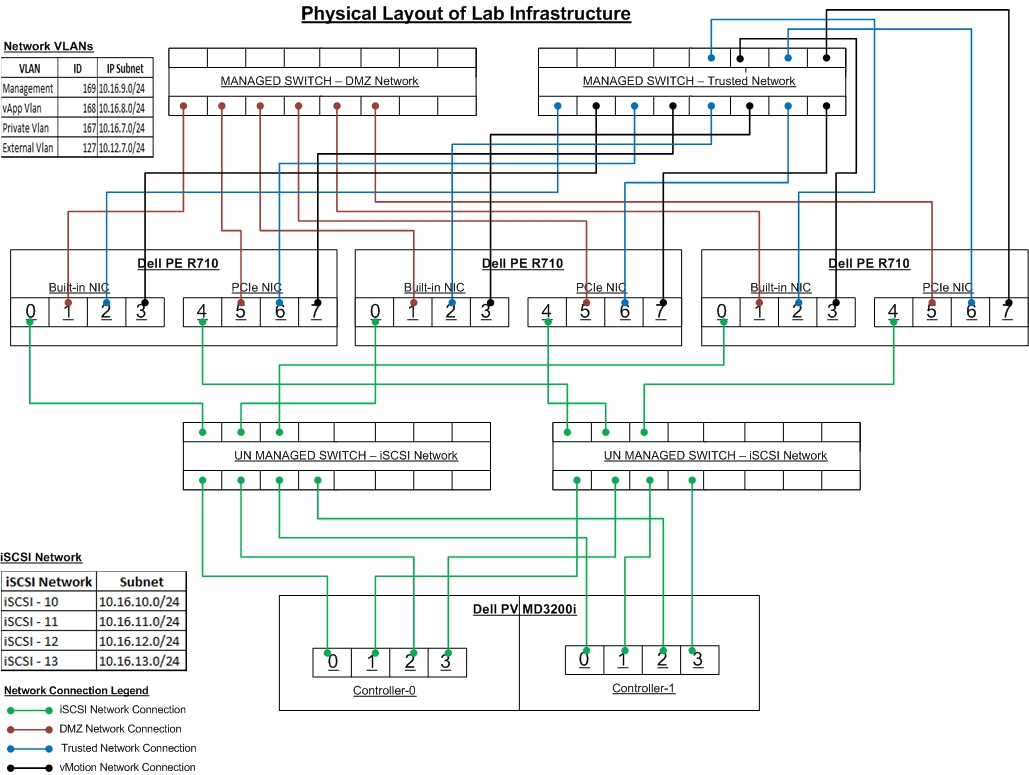 Vmware Iscsi Configurations