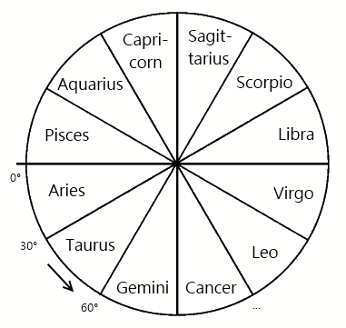 Astro Concept: Understanding The Birth Chart