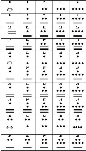 MONICA NARANJO: SISTEMA NUMERICO MAYA