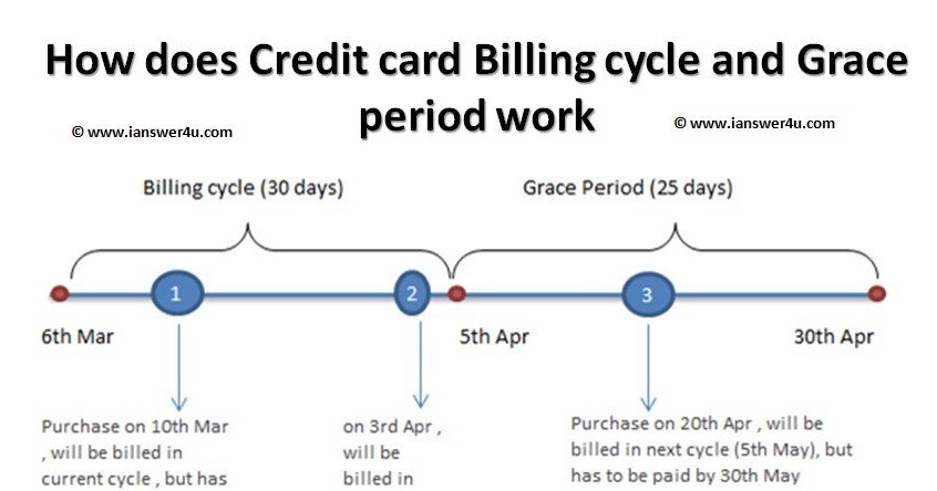 Understanding Credit Card Billing Cycle And Grace Period I Answer 4 U