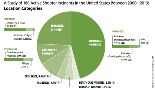 jim hancock: US Active Shooter Incidents 2000-13 | a new study