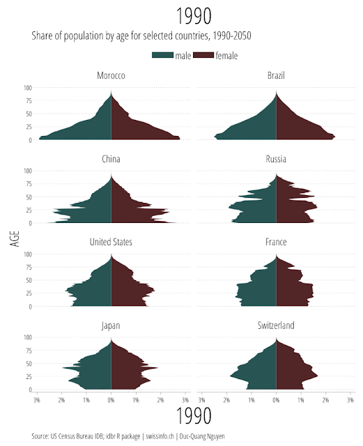 Tamerlane's Thoughts: Animated graphs of aging population