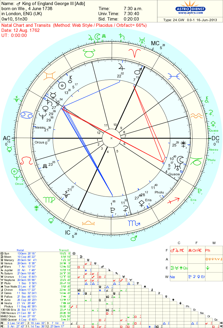 Astropost: Fatherday special + royal fathers' charts: George III ...