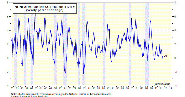 Dr. Ed's Blog: The Productivity Puzzle (excerpt)