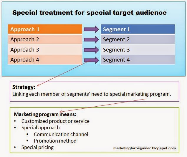 Market targeting concept for beginners