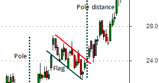 Online Guide to Technical Analysis: Flag