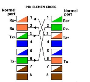 nisa: DIFFERENCES IN NETWORK CABLE UTP STRAIGHT AND CROSS