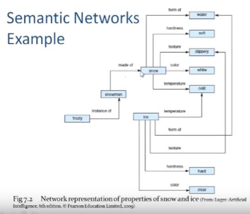 Semantic Network in Artificial Intelligence - New Technology