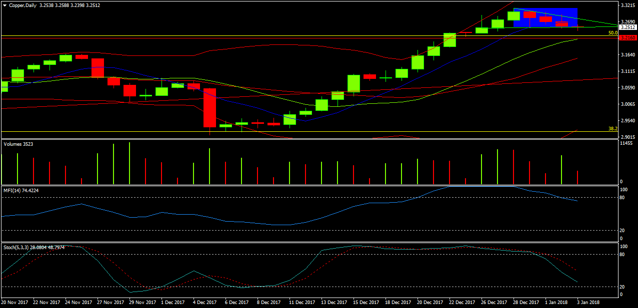 Technical Chartist: Trend Reversal in Copper: Triangle Breakout