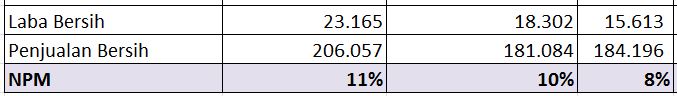 Analisis Fundamental: Pengertian dan Rumus Rasio Net Profit Margin (NPM)