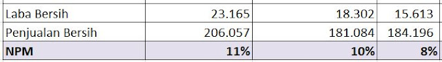 Analisis Fundamental: Pengertian dan Rumus Rasio Net Profit Margin (NPM)
