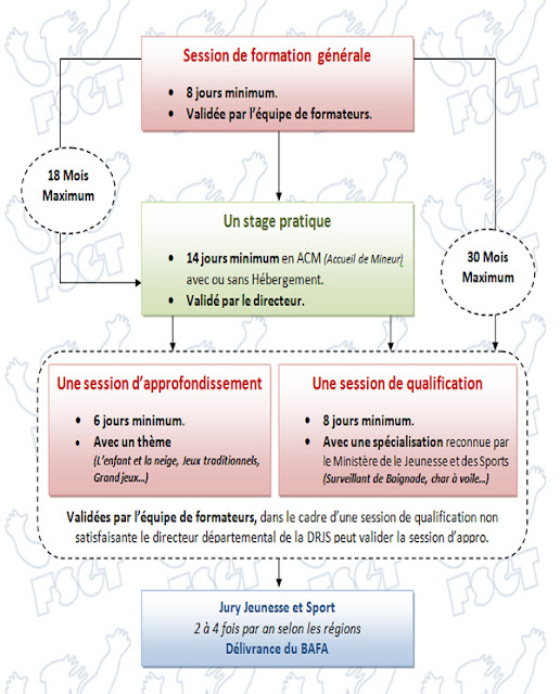 Le Blog de l'animation BAFA & Bafd FSGT Paca: Le BAFA