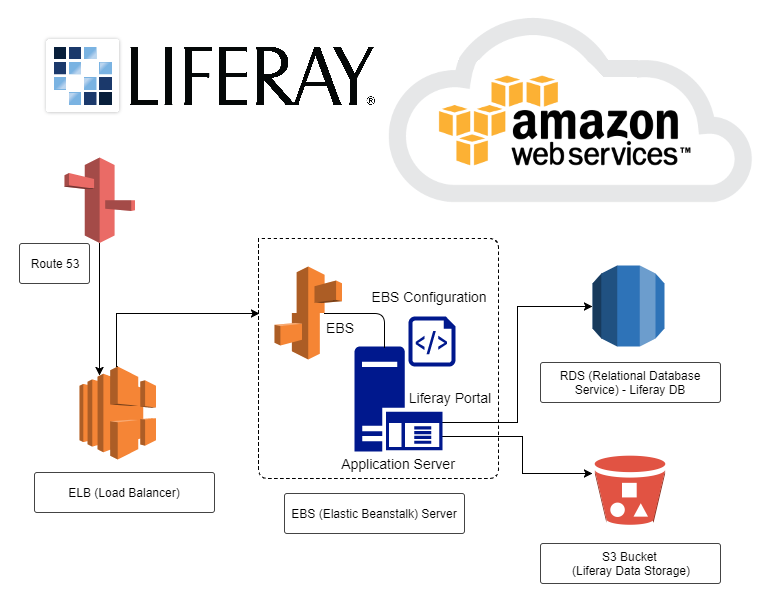 Liferay on AWS