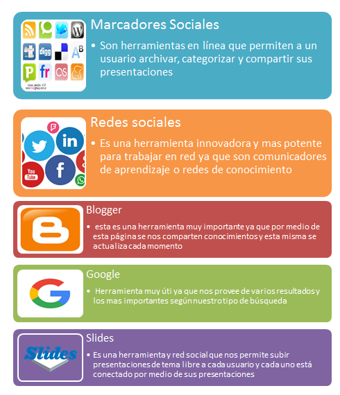 Herramientas Digitales Para la Educación: Cuadro de Herramientas Virtuales