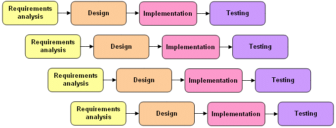 My Knowledge world: Software Development Life Cycle(SDLC) & All models