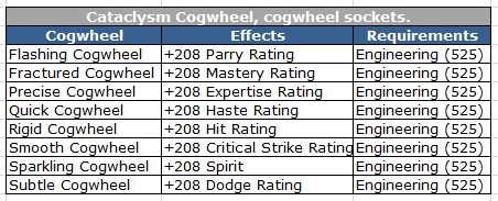 Cataclysm Gems by Color ~ Warmane Guides and Updates