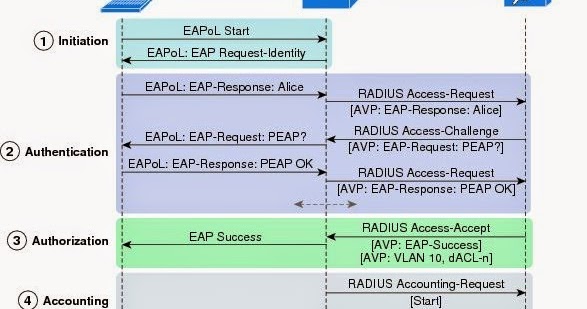 Sc Labs Networking Notes Ccna Rs Ccna Sec Ccnp Rs Vmware Ccnp Switch Securing 